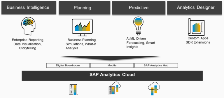 Sap Analytics Cloud Iocfo