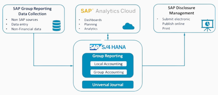 SAP Group Reporting – iOCFO